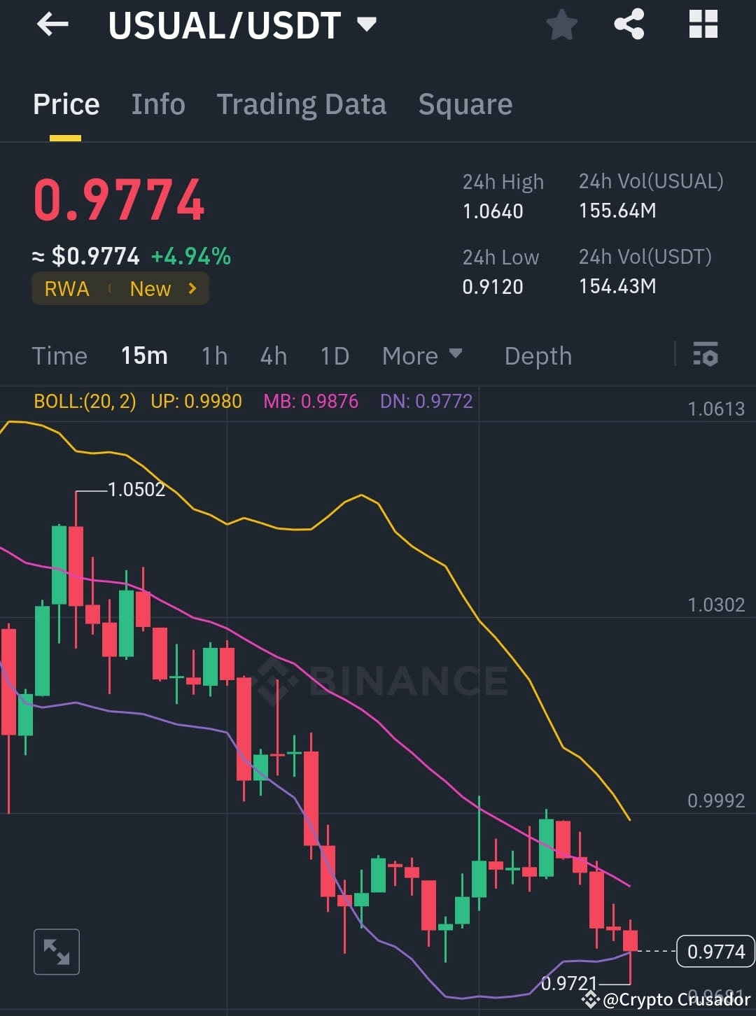 📊 Technical Analysis and Trading Signal $USUAL /USDT is cu | Crypto Crusador on Binance Square