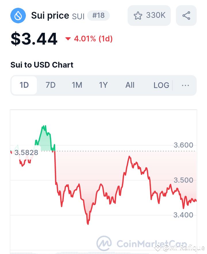 $SUI Crypto Price Prediction 🚀🚀🚀 According to our curre | Mr Rafique on ...