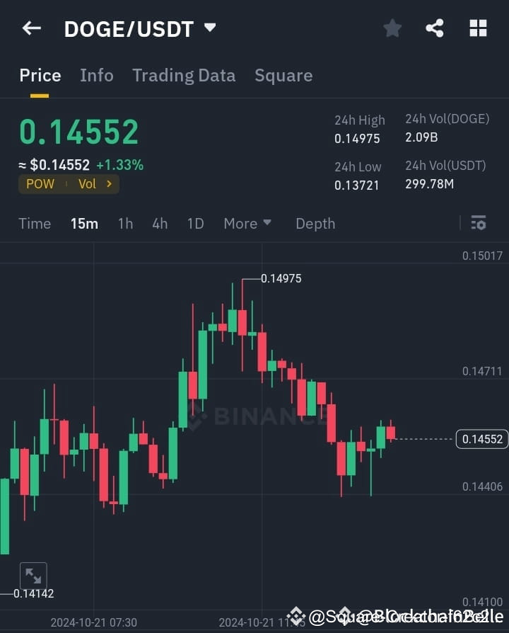 $DOGE $DOGE Technical Analysis of Dogecoin (DOGE/USDT) * Cu | Hmzhb278 on Binance Square