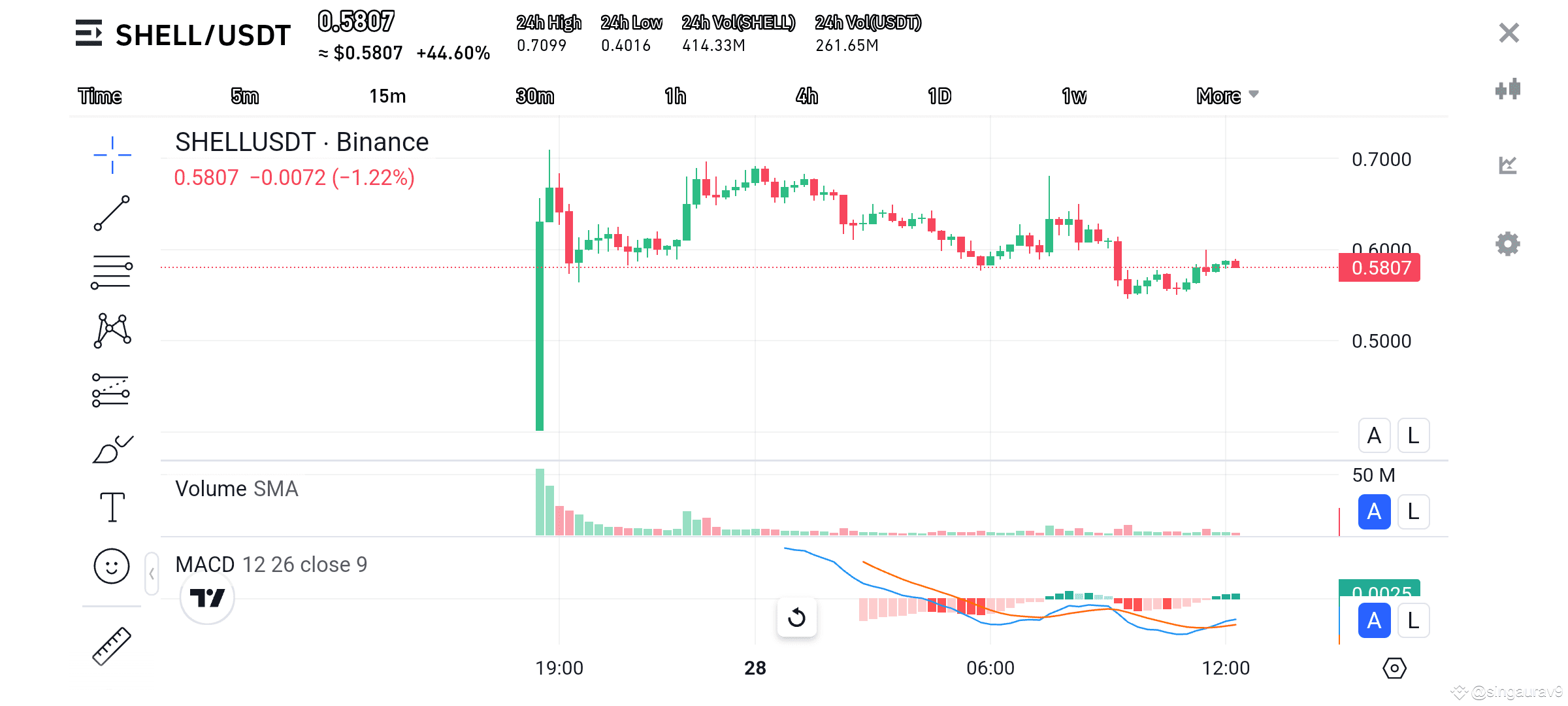 🚀 SHELL/USDT Trade Plan – Is the Pump Over or Just Getting | singaurav9 on Binance Square