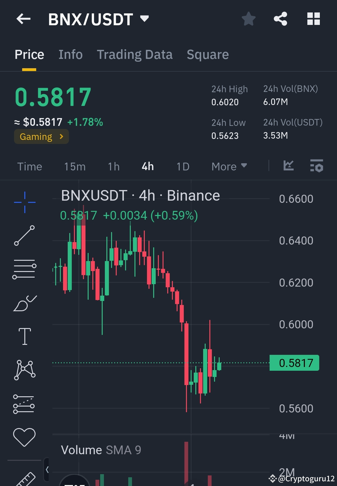 🚨💥 Trading Alert: $BNX /USDT on the 4-Hour Chart! 💥🚨 BN | CryptoGuru12 on Binance Square