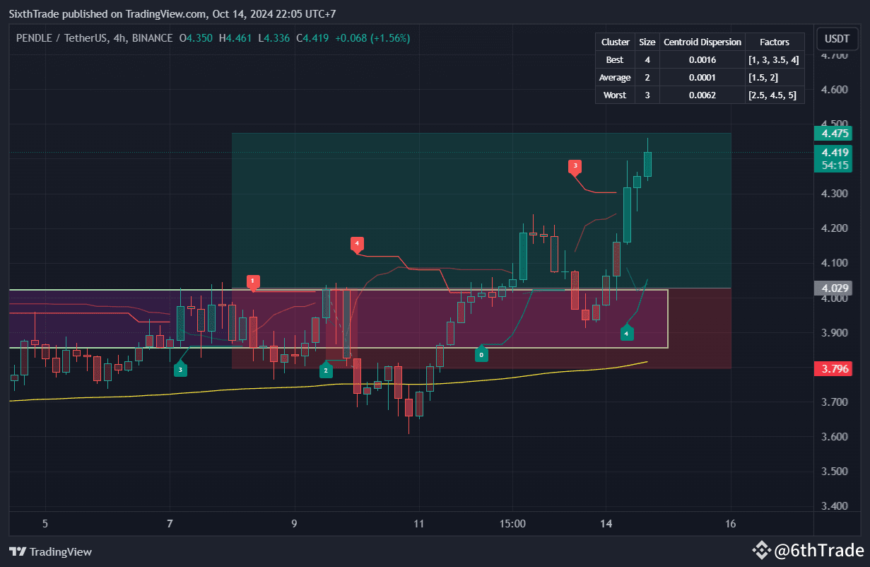 PENDLE/USDT: Targeting a 1:2 Risk-to-Reward Opportunity $PEN | 6thTrade on Binance Square