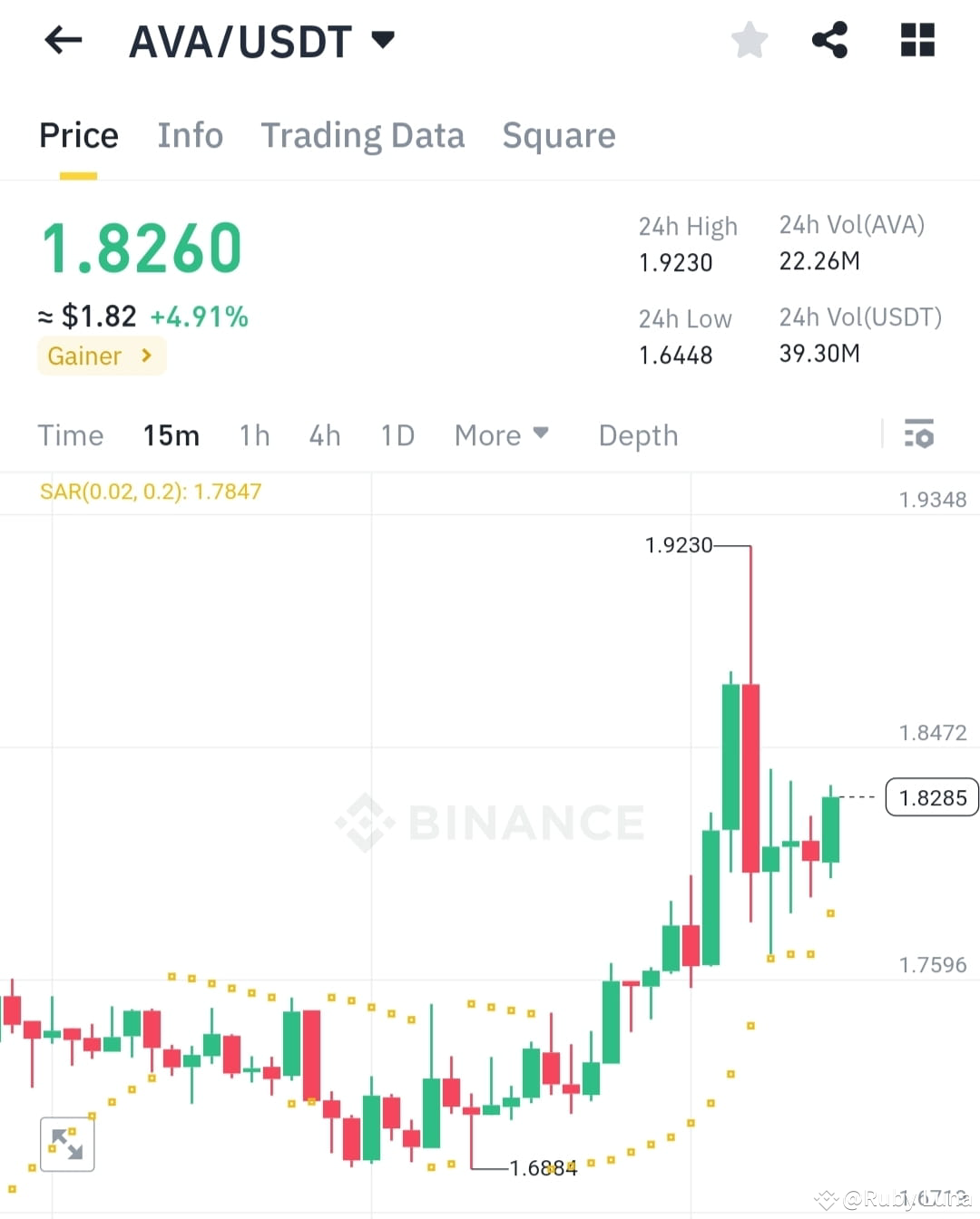 AVA/USDT Technical Analysis and Trade Signal Current Price: | Ruby Luna on Binance Square