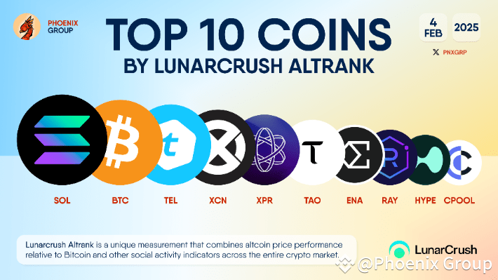 TOP 10 COINS BY LUNARCRUSH ALTRANK $SOL $BTC #TEL #XCN #XPR | Phoenix ...