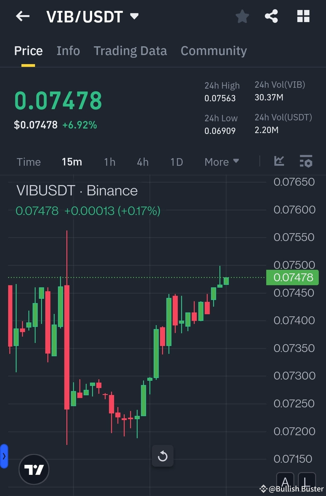 $VIB /USDT Bull Run Alert! 🔥💯 🚨 Bullish Zone Start! Enter | AlphaAnalyst on Binance Square