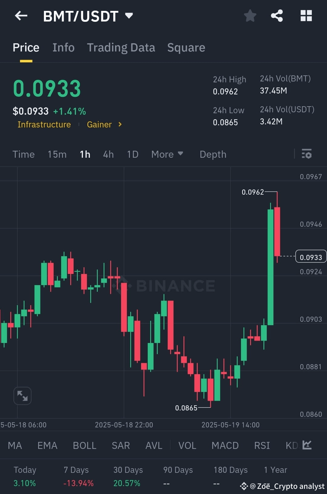 $BMT /USDT Bull run alert 🔥 💯 BULLISH SURGE FROM DEMAND Z | Zoe_Crypto analyst on Binance Square