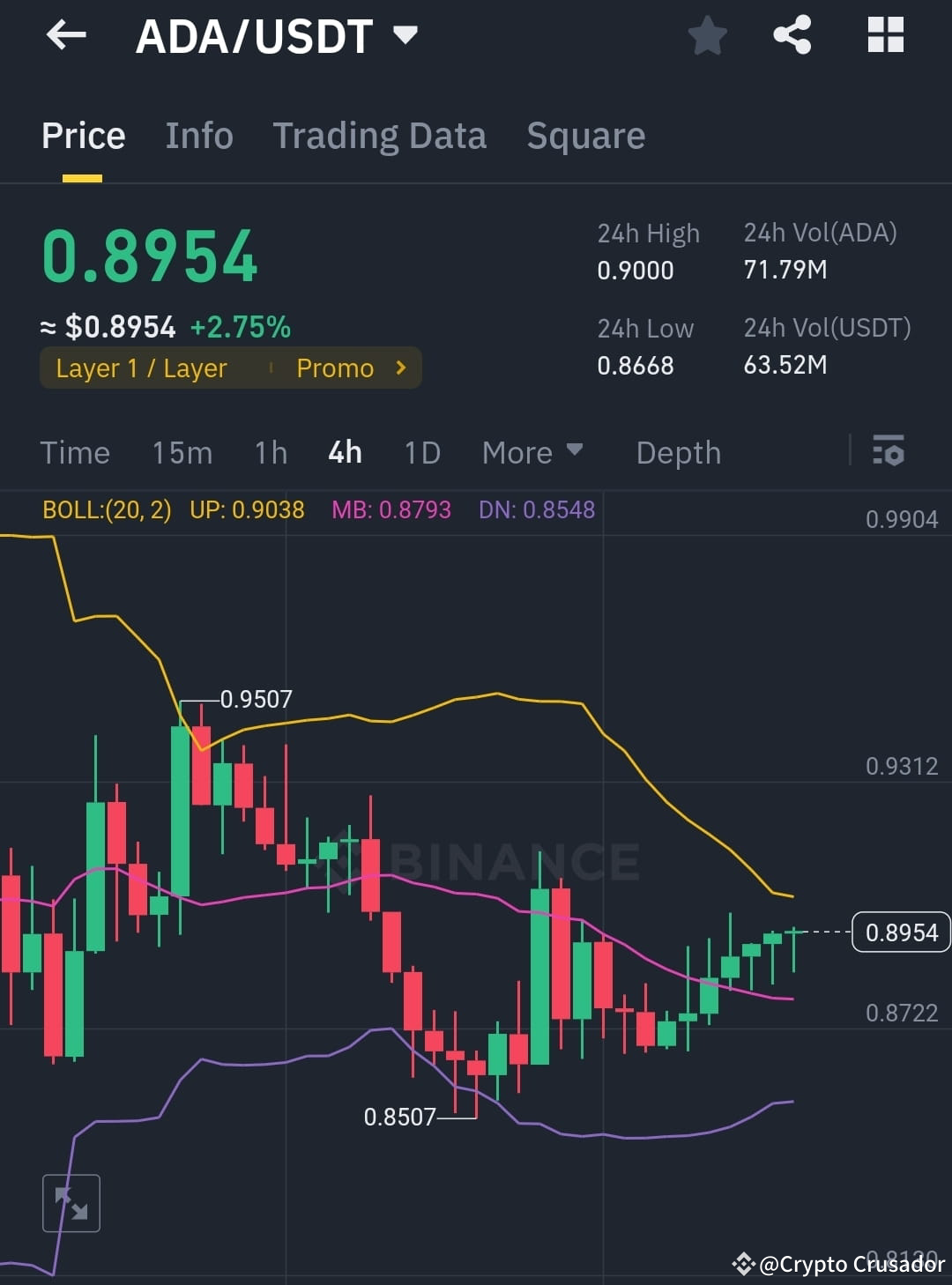$ADA /USDT is currently trading at $0.8954 with a 24-hour pr | Crypto Crusador on Binance Square