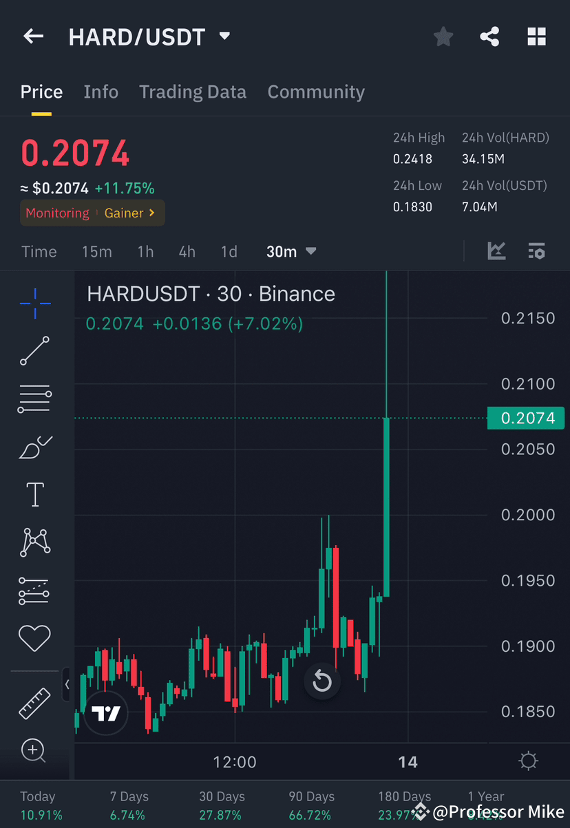 BULL RUN ALERT: $HARD /USDT SURGES – DON’T MISS OUT! 🔥💯 $ | Professor Mike on Binance Square