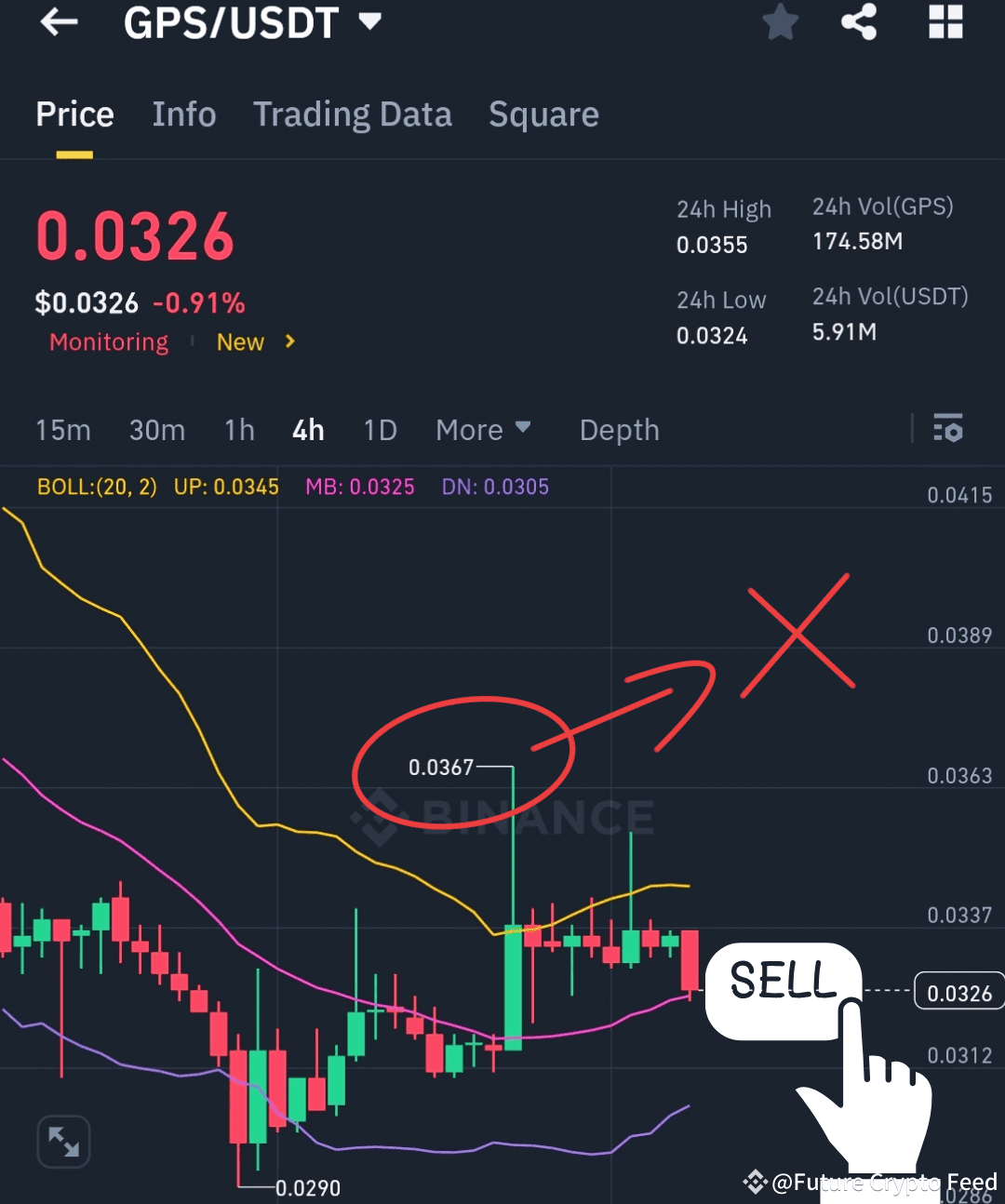 GPS/USDT – Bearish Signal Signal 🚦 🔴 Sell/Short: $0.0325 | Future Crypto Feed on Binance Square