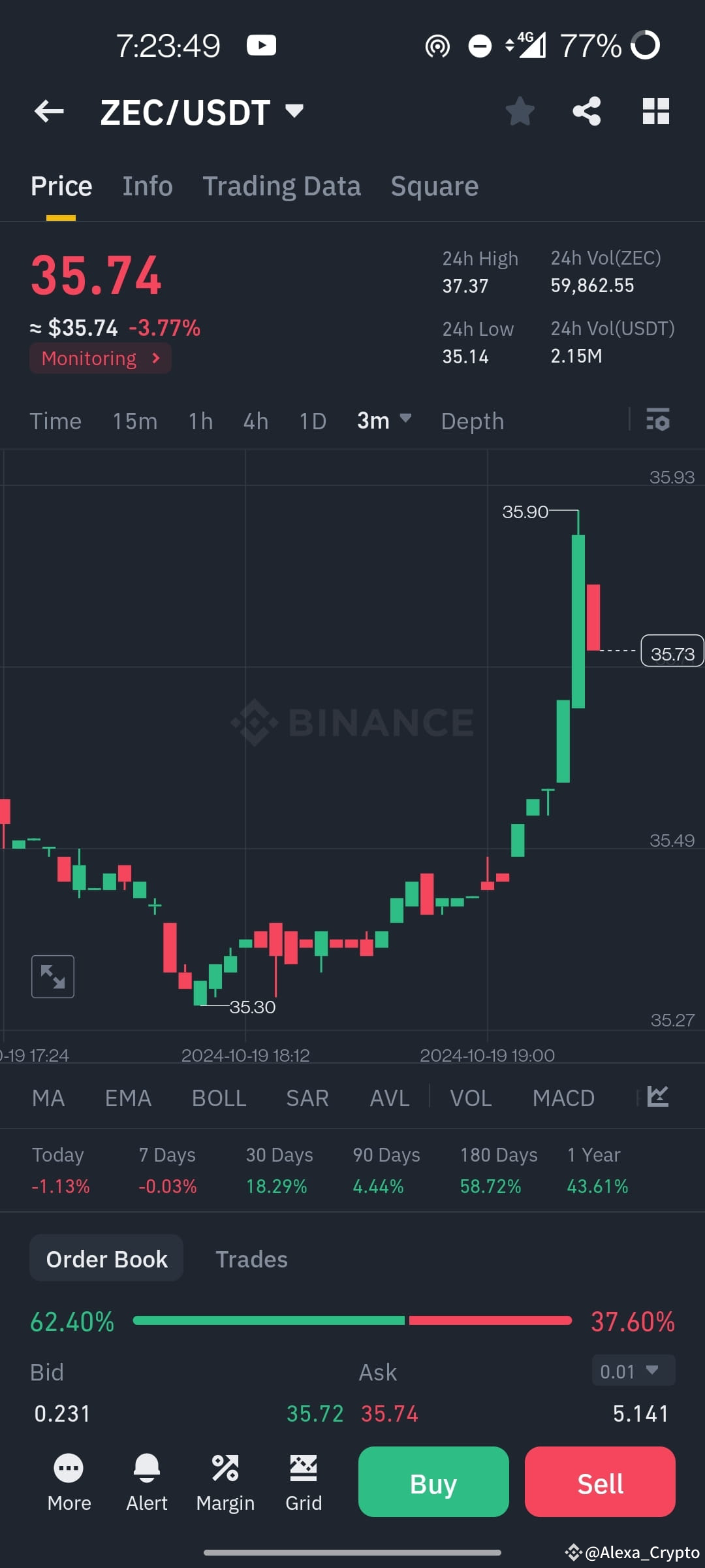 $ZEC $ZEC $ZEC ZEC/USD Analysis – Cu | Token Master 786 on Binance Square