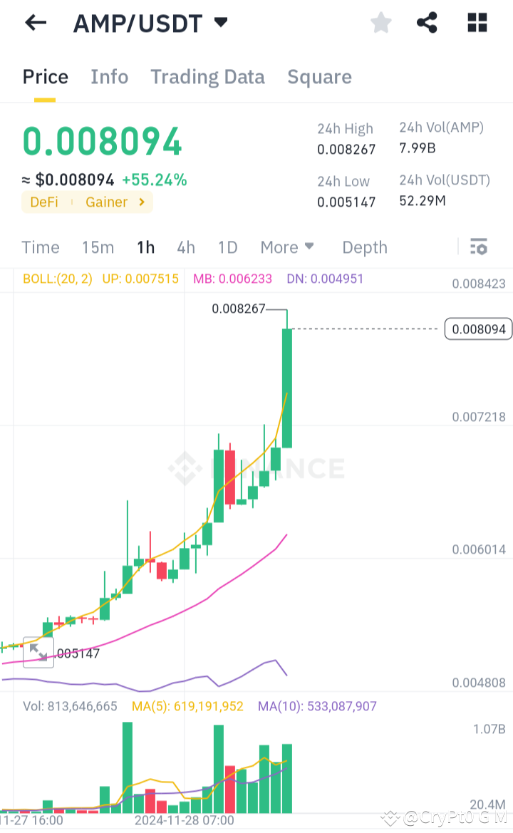 $AMP /USDT Technical Analysis - Bullish Breakout? 🚀 Curr | CryPt0 G M on Binance Square
