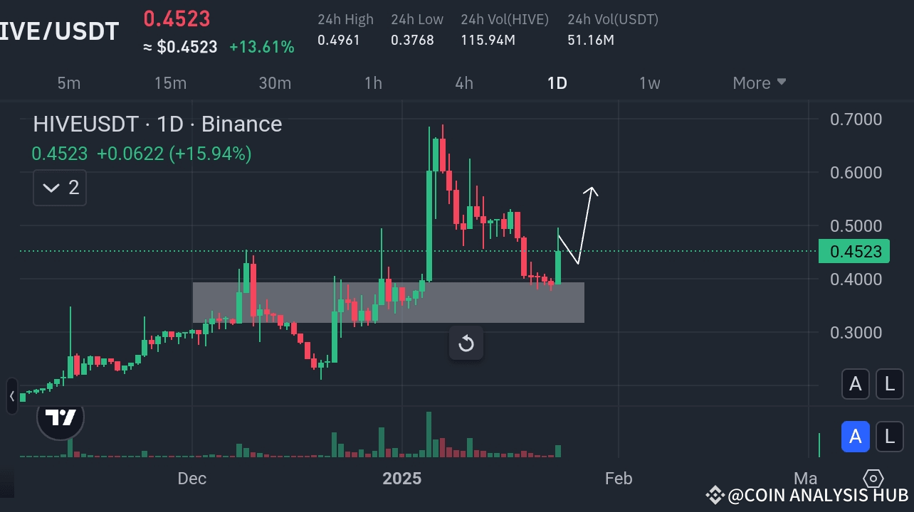 HIVE COIN ANALYSIS 🔥🔥🔥 ON CURRENT SITUATION 👇👇👇 | COIN ANALYSIS HUB on Binance Square
