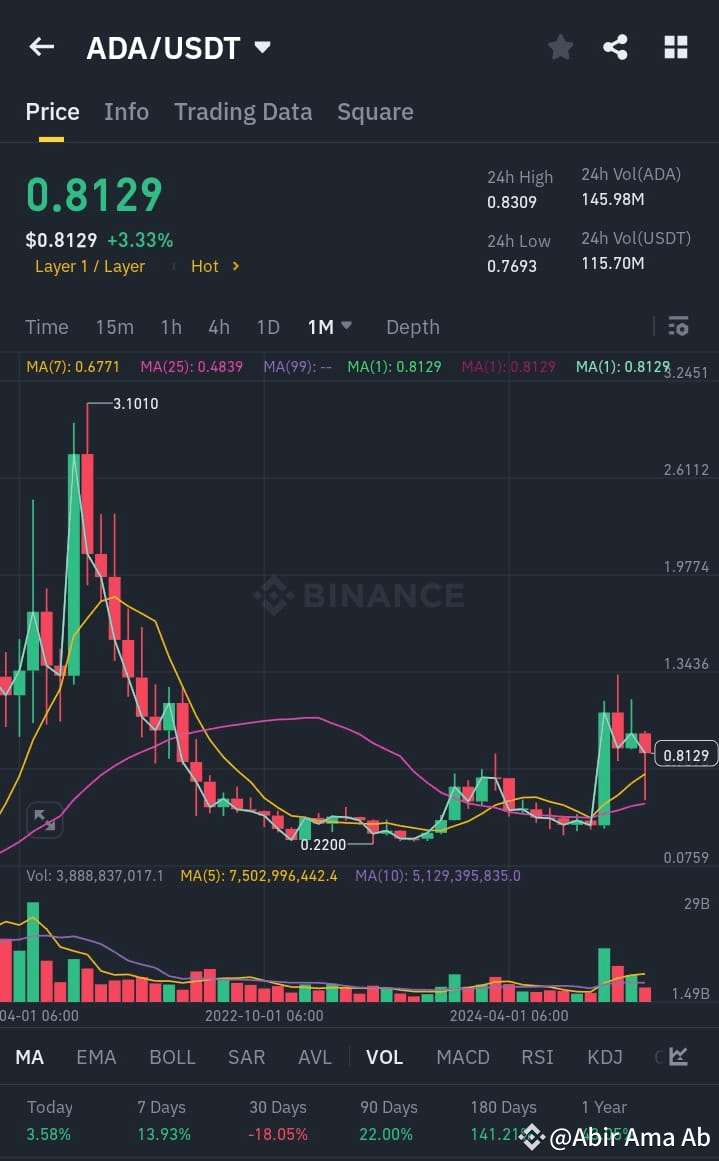 $ADA Is ADA Hitting 3 USDT Again? Cardano (ADA) has been on | Abir Ama Ab on Binance Square