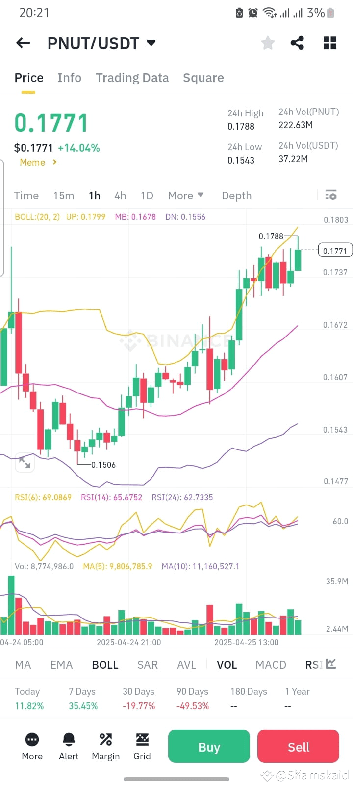 $PNUT /USDT bullish breakout alert. If $PNUT breaks the. 0 | Shamskaid on Binance Square