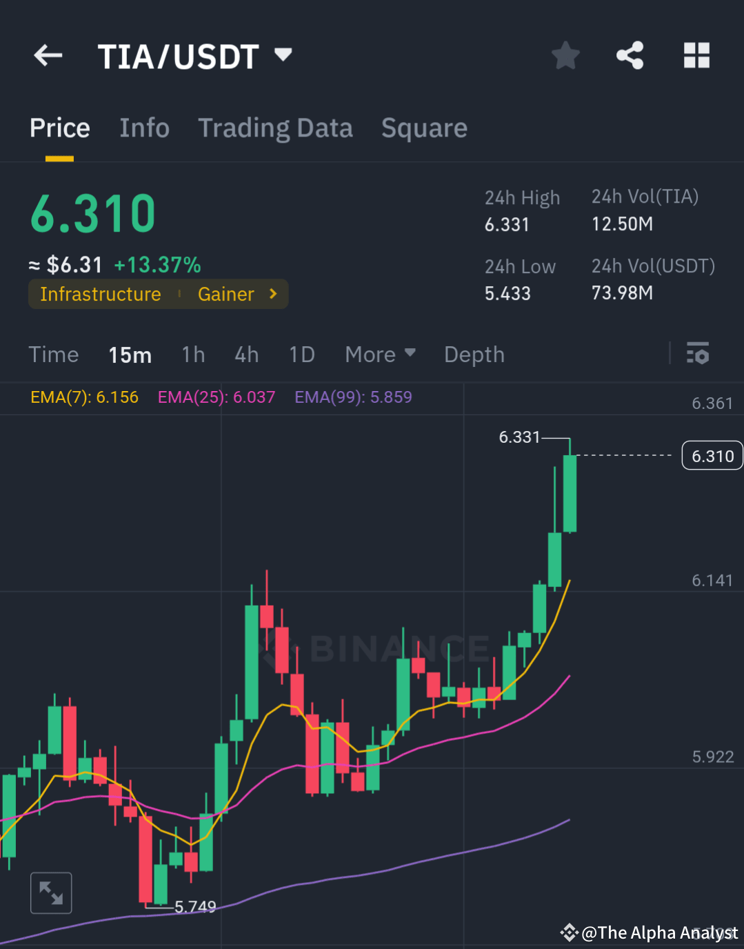 $TIA $TIA $TIA TIA Trading Analysis: | Crypto Master 786 on Binance Square