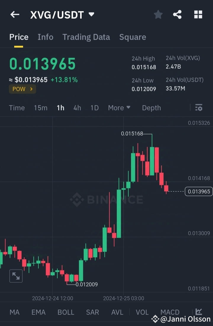🚀$XVG XVG Breaks Out: XVG/USDT Update 🌟 Current Pric | Janni Olsson on Binance Square