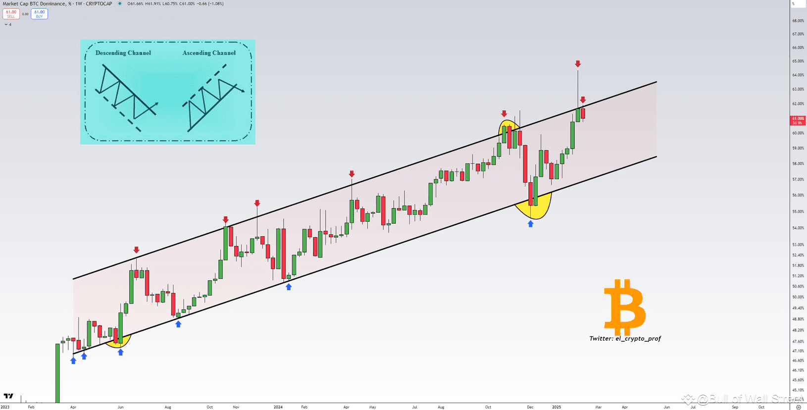 #Altcoins BTC Dominance is at the end of an ascending chan | Bull of ...
