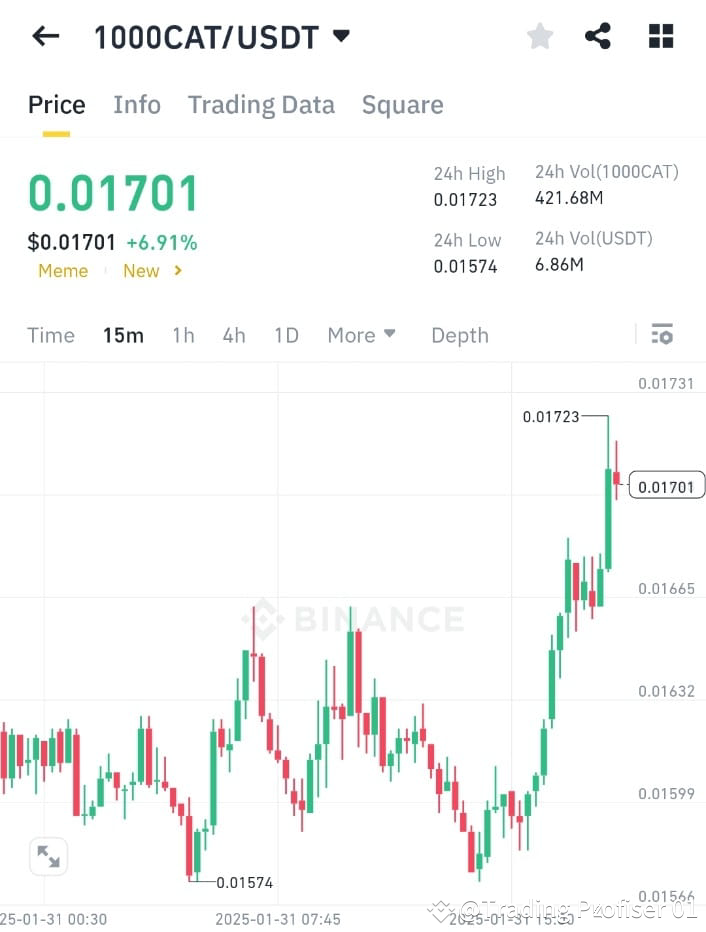 $1000CAT /USDT Update: 🔸 Current Price: $0.01701 (+6.91%) | Trading Profiser 01 on Binance Square