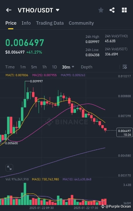 $VTHO /USDT – Short Trade Signal! 🔥💯 • Entry: $0.00675 | Purple Ocean on Binance Square
