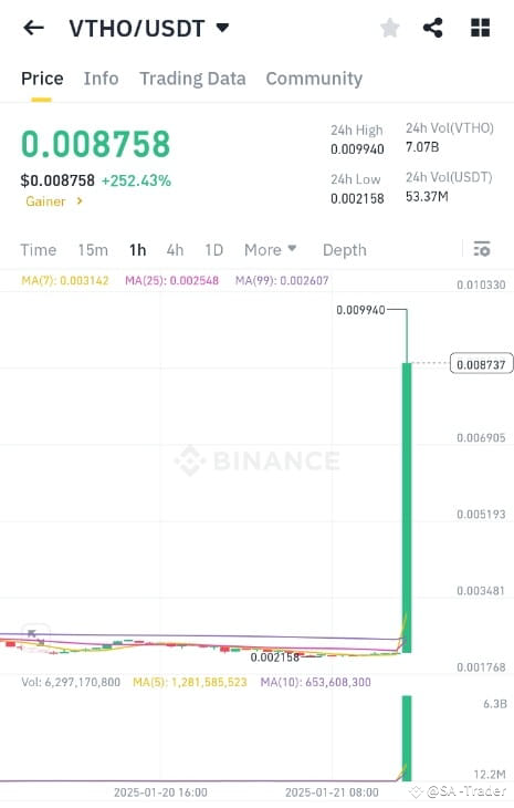 The $VTHO /USDT pair has seen an impressive surge of +252.43 | SA -Trader on Binance Square