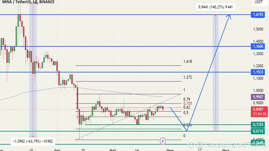 How to Short Trade on Binance | YalubluIvankoTrump on Binance Square