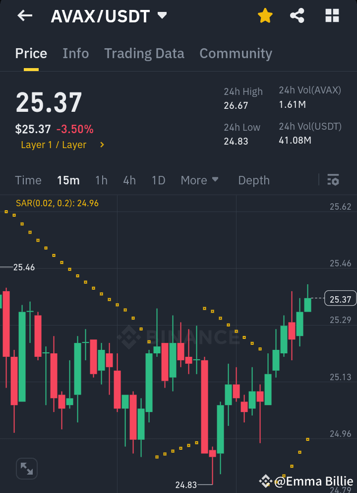 📊 AVAX/USDT - Market Analysis & Trading Plan $AVAX Curre | Emma Billie on Binance Square