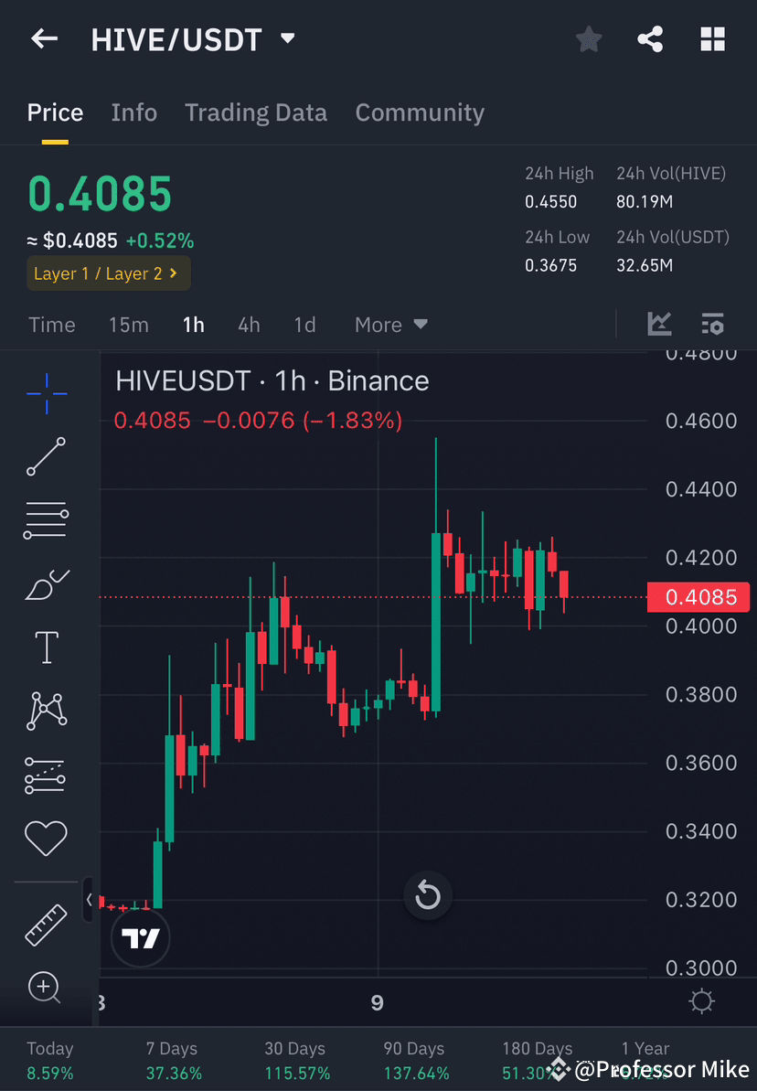 $HIVE /USDT ALERT: Massive Move Ahead! 🚨 $HIVE is trading | Professor Mike on Binance Square
