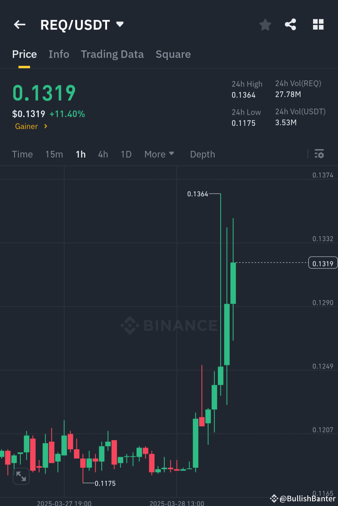 $REQ /USDT – Long Trade Signal in Play Price is surging off | BullishBanter on Binance Square