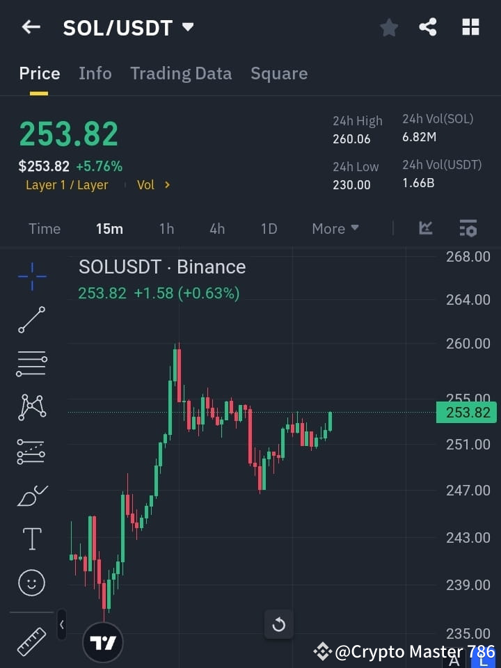 $SOL /USDT Bull Run Breakout! 🔥💯 Current Price: $253.81 $ | Crypto Master 786 on Binance Square