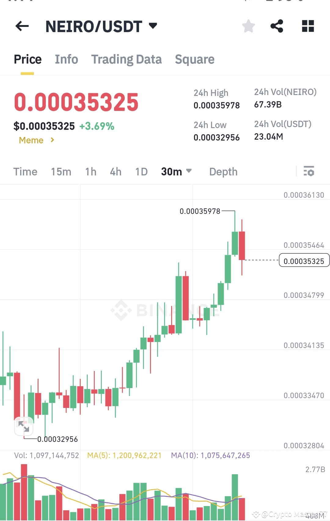 📊$NEIRO NEIRO/USDT Technical Analysis – Bullish Momentu | Crypto Master 77 on Binance Square