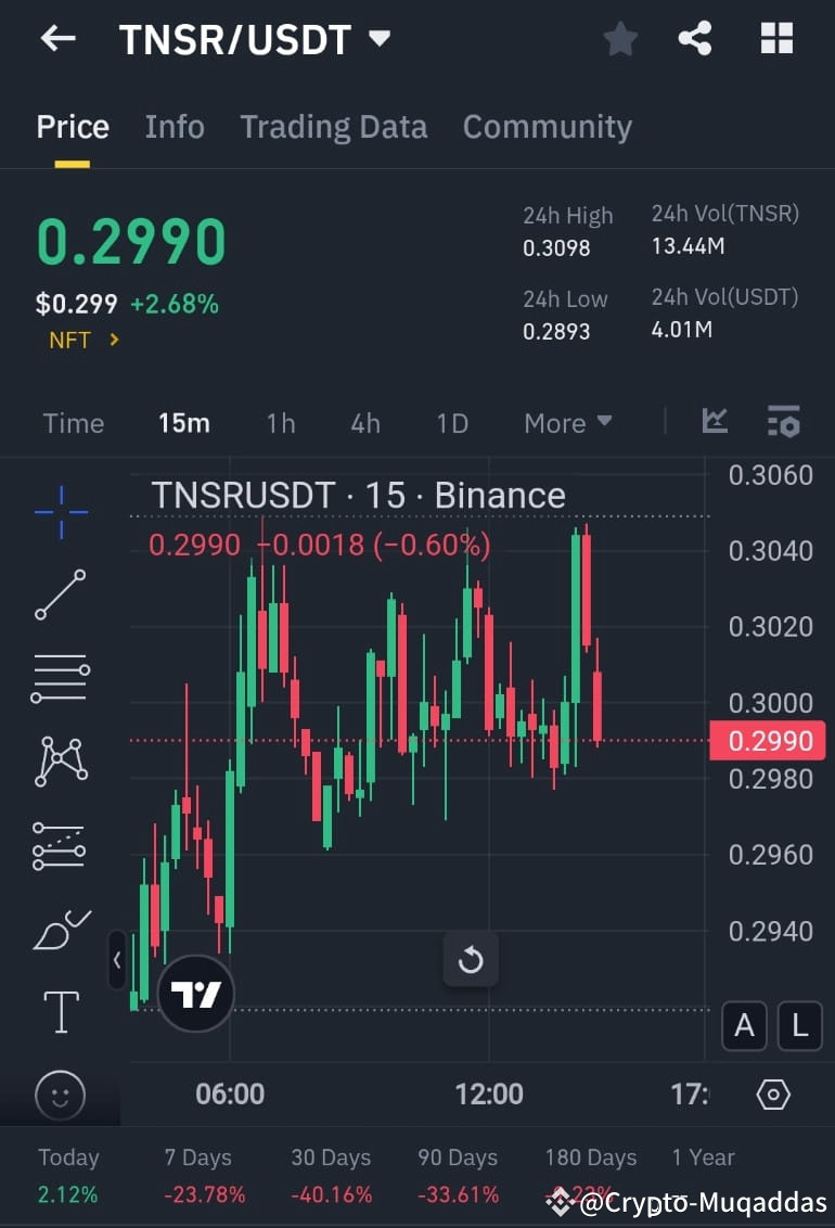 🔻 $TNSR /USDT Short Trade Signal – High Probability Setup! | Crypto-Muqadas on Binance Square