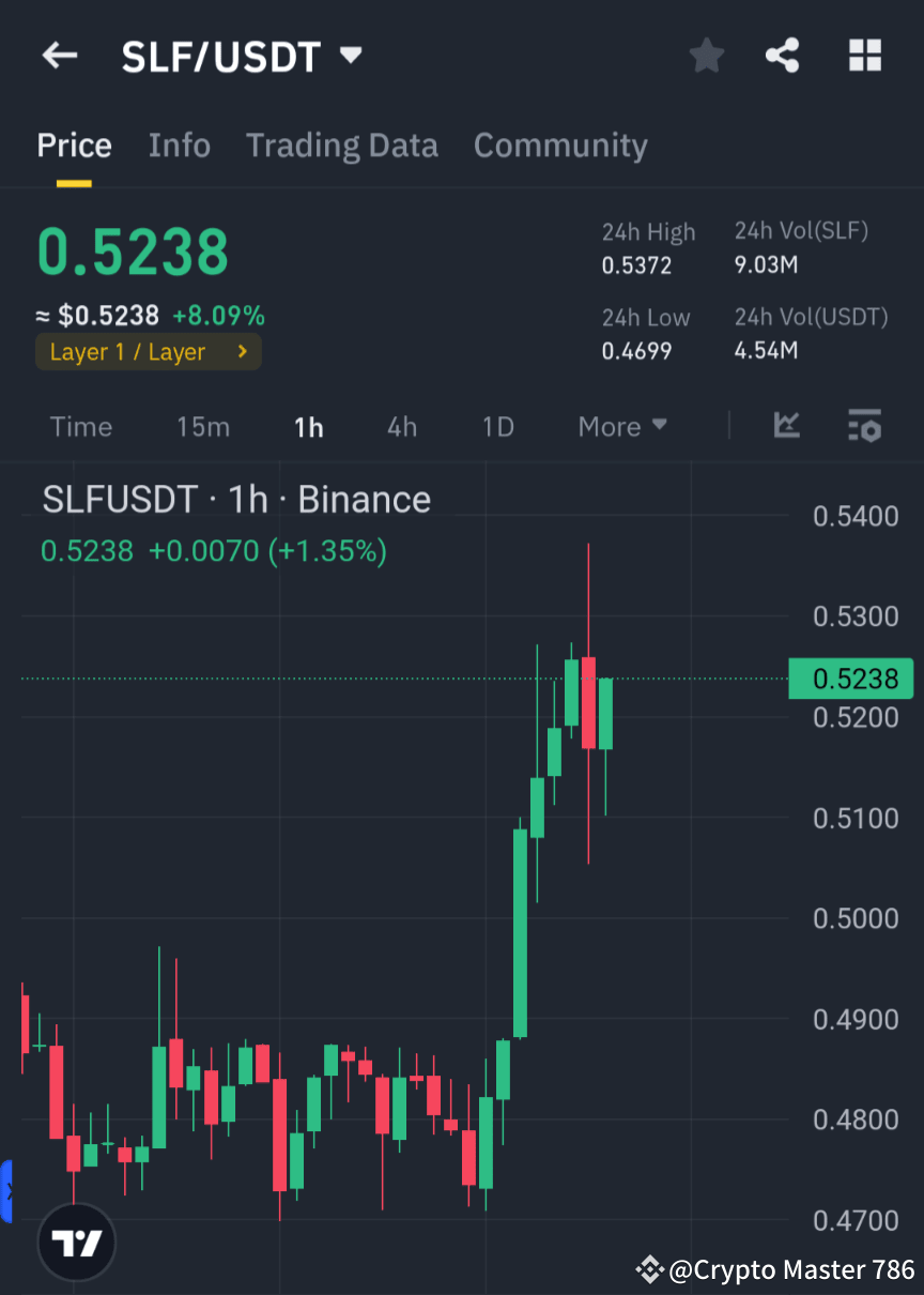 $SLF 📊 SLF/USDT Technical Analysis – Trading at $0.5238, | Crypto Master 786 on Binance Square