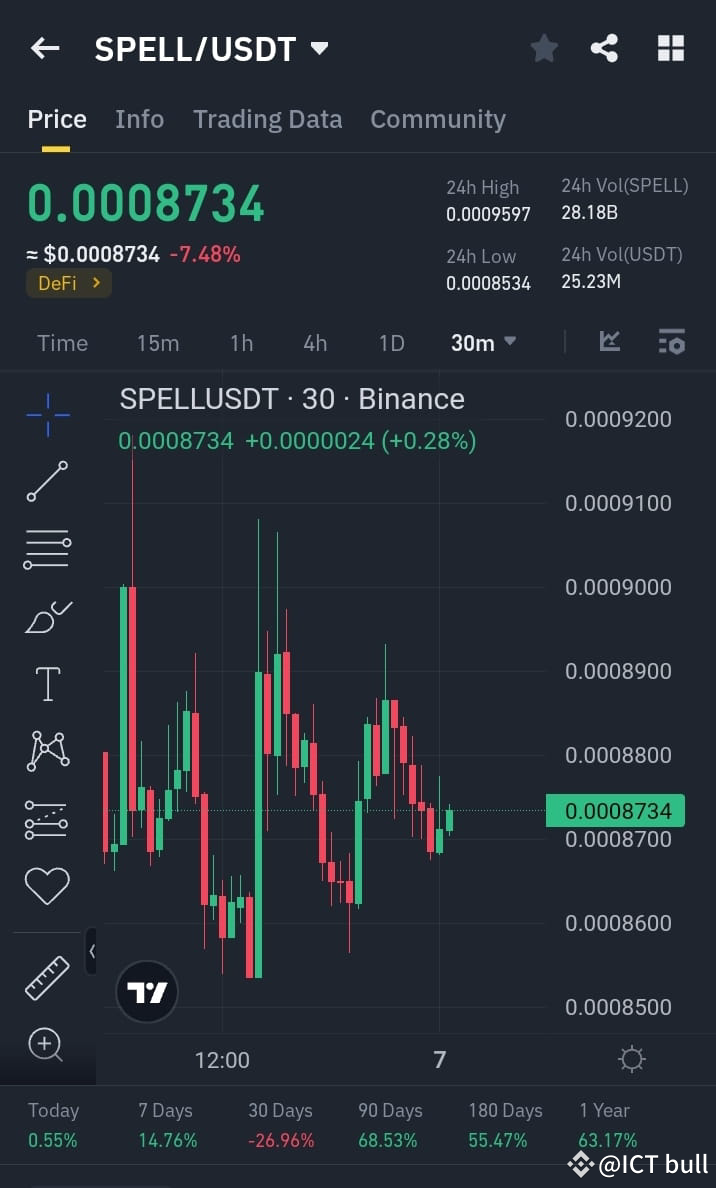 💡 $SPELL /USDT Scalping Alert: Precision Trading Ahead! 💡 | ICT bull on Binance Square