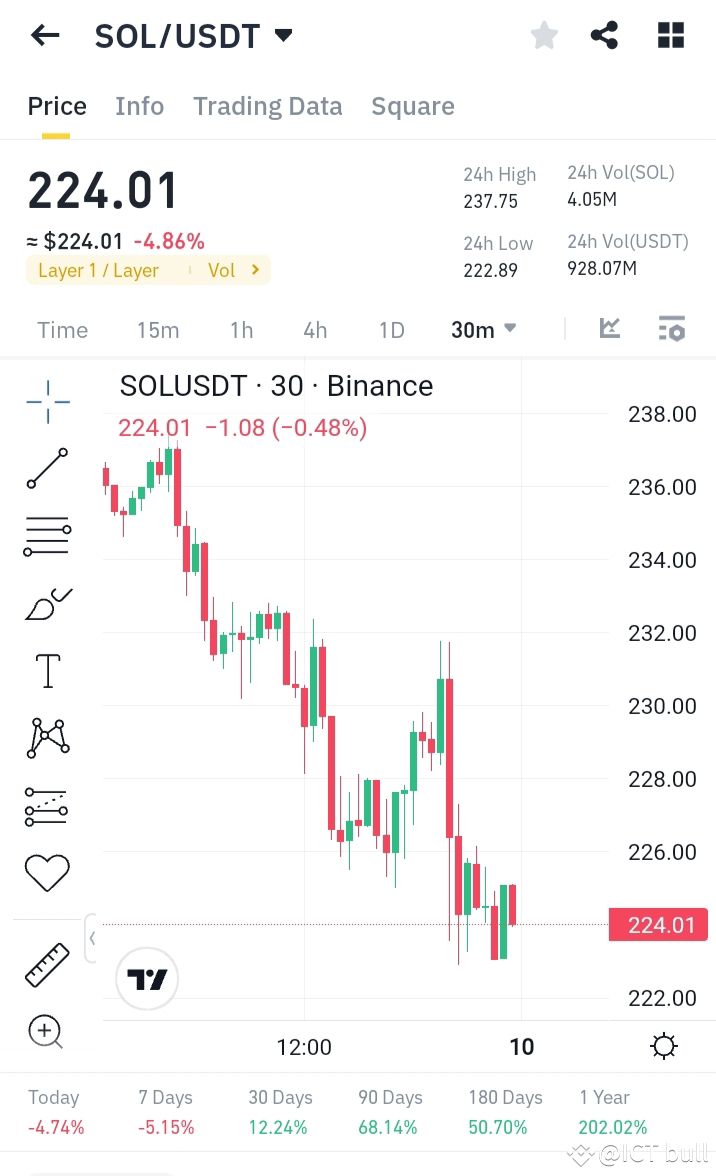 $SOL /USDT Technical Analysis Current Price: $224.01 $SOL | ICT bull on Binance Square