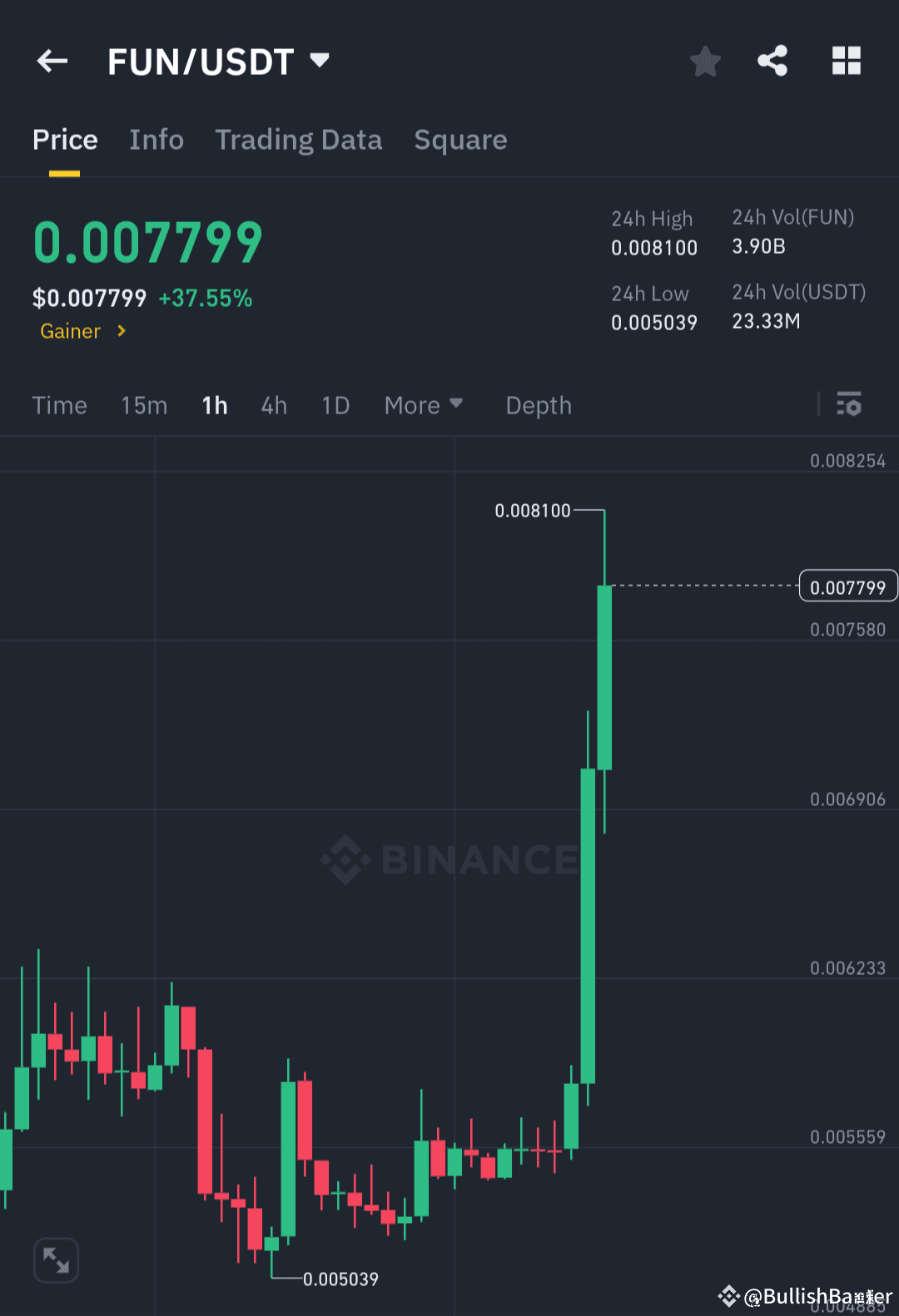 $FUN /USDT Price Action Update – Explosive Breakout Toward $ | BullishBanter on Binance Square