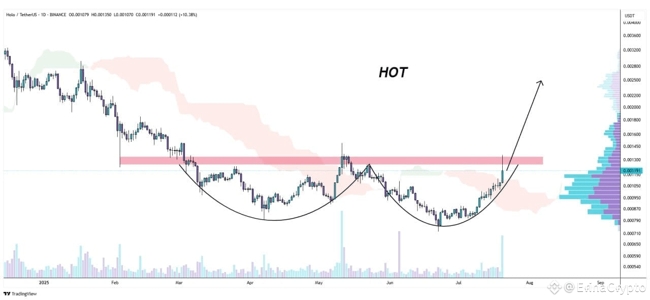 HOT UPDATE HOT is preparing to break out of the double bot ...