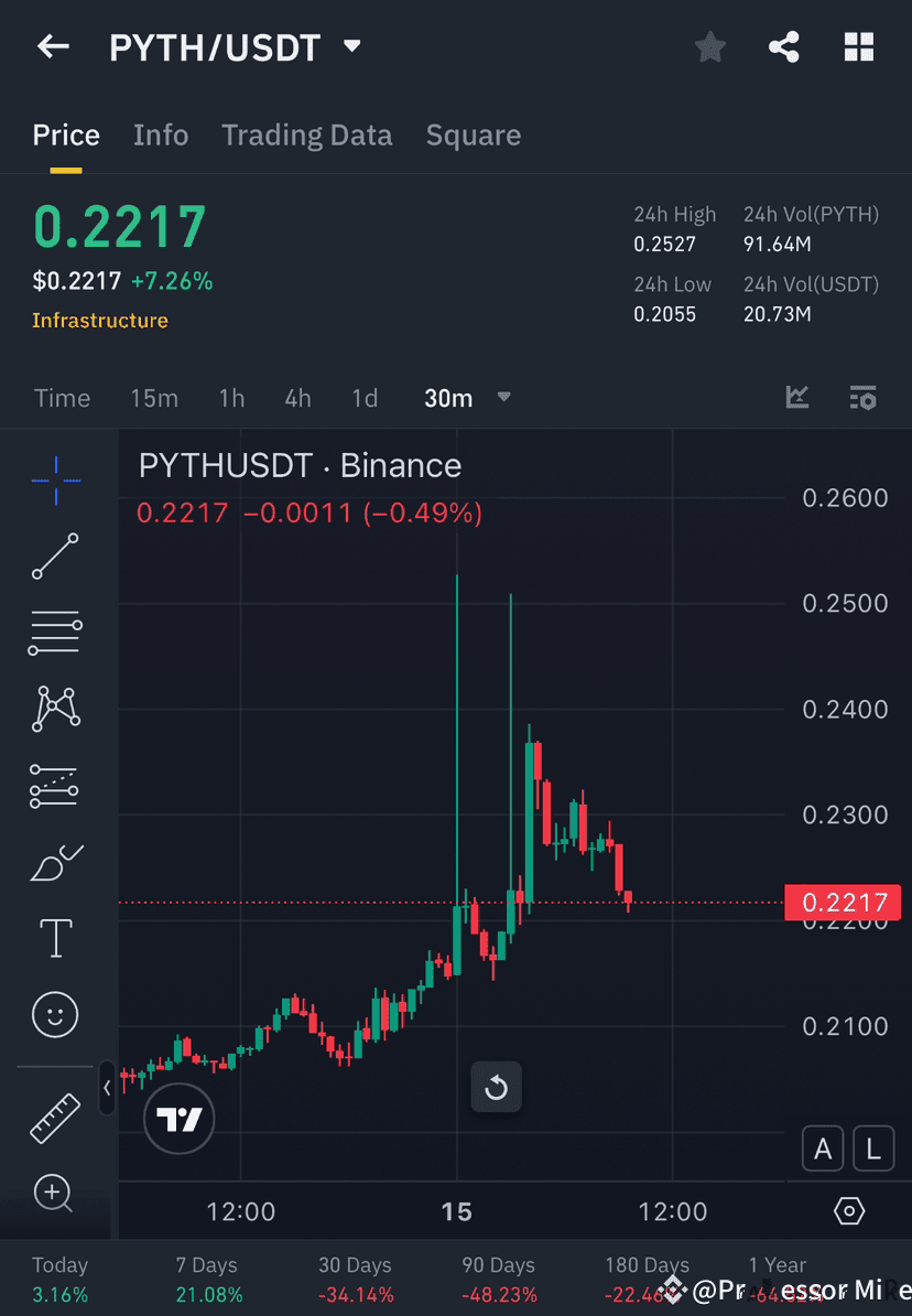 $PYTH /USDT – Short Trade Entry opportunity!! 🔥💯 $PYTH is | Professor Mike on Binance Square
