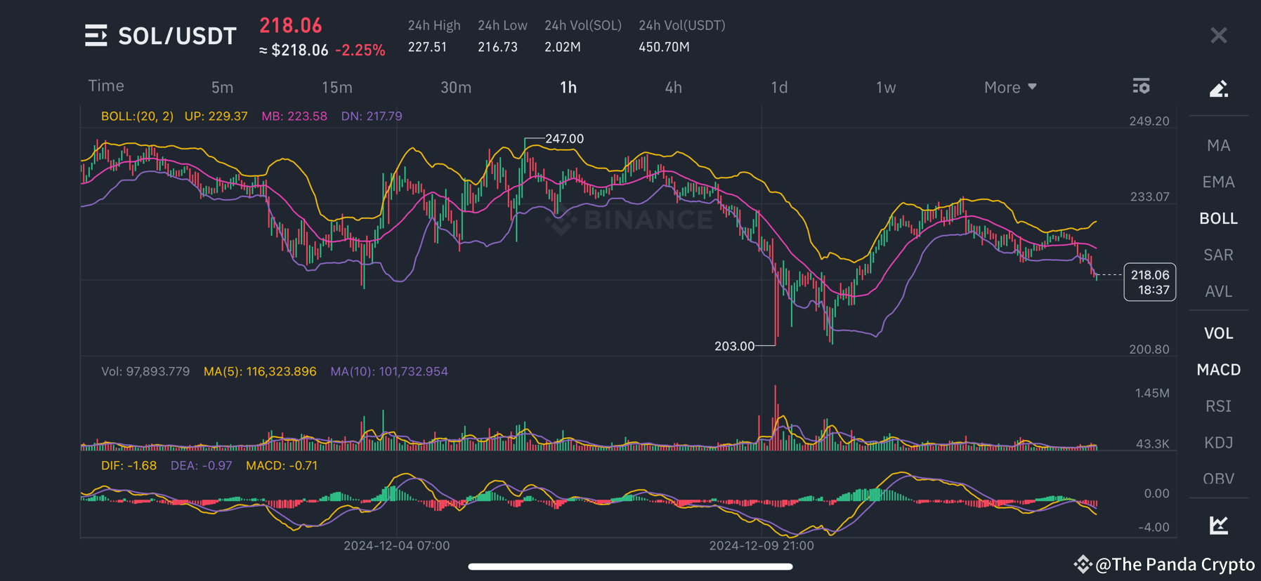 $SOL - EMERGENCY UPDATE 🚨 On analyzing the SOL/USDT chart | The Panda ...