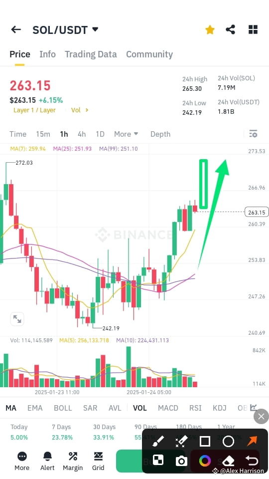 $SOL /USDT long trade signal🔥🔥🔥 Type _-long Mode_-Isolat | Alex Harrison on Binance Square