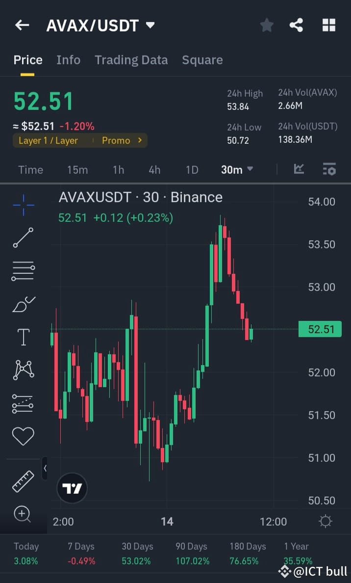 🚨 $AVAX /USDT ALERT: Preparing for a Big Move! 🚨 Avalanch | ICT bull on Binance Square