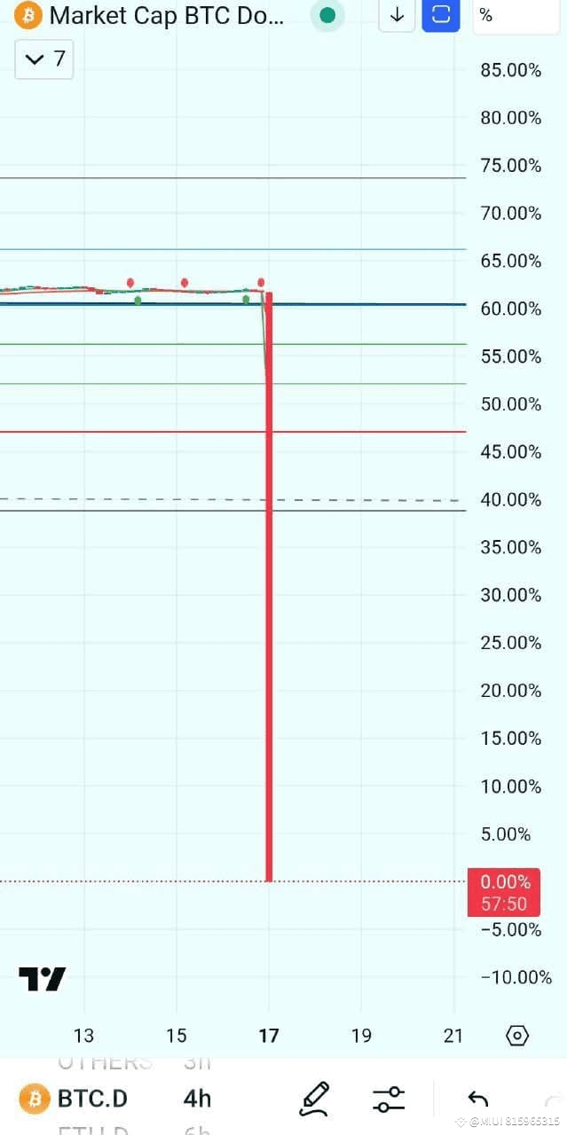 $BTC #BTC突破7万大关 $BTC #BTC走势分析 $BTC #BTC #bitcoin #BTC☀ Bitc | MIUI 815965315 on Binance Square