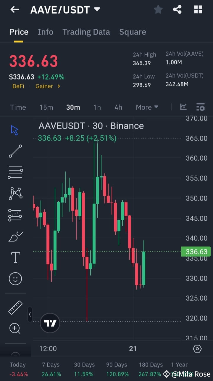 $AAVE /USDT Strong Bullish Surge 🔥 🚀 Ready For Next Targ | Mila Rose on Binance Square