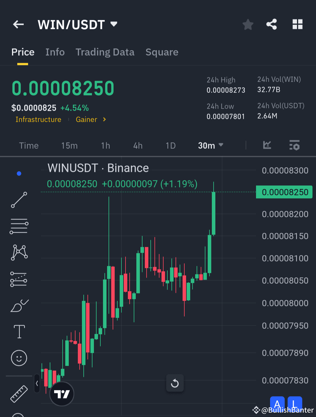 🚀 $WIN /USDT – EXPLOSIVE BREAKOUT IN MOTION.. 🔥 $WIN /USD | BullishBanter on Binance Square