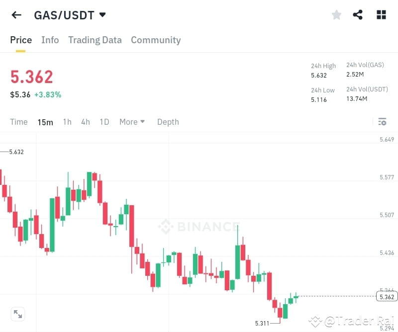 $GAS /USDT Trading Signal - Rebound in Progress? Entry Zo | Trader Rai on Binance Square