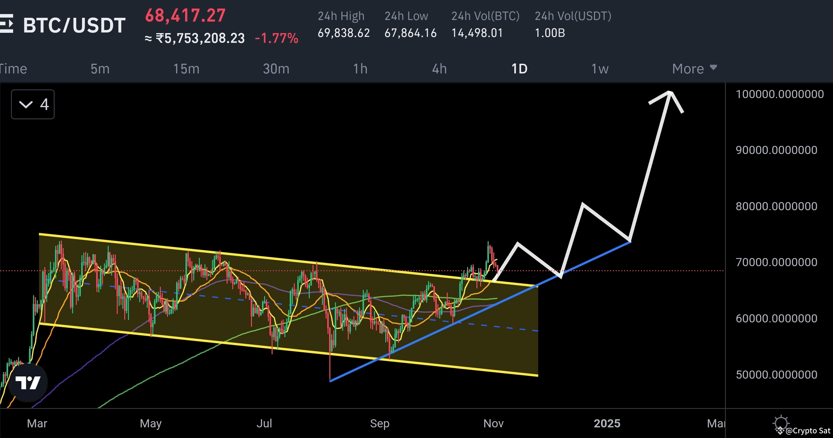 $BTC UPDATE Expecting a bounce from the trendline (66.5 to | Crypto Sat on Binance Square