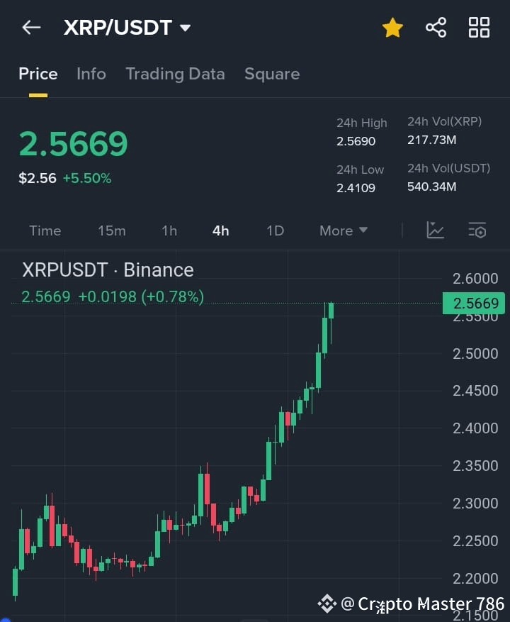🚀 $XRP /USDT – Bullish Momentum Unleashed! 🚀 Current Price | Crypto Master 786 on Binance Square