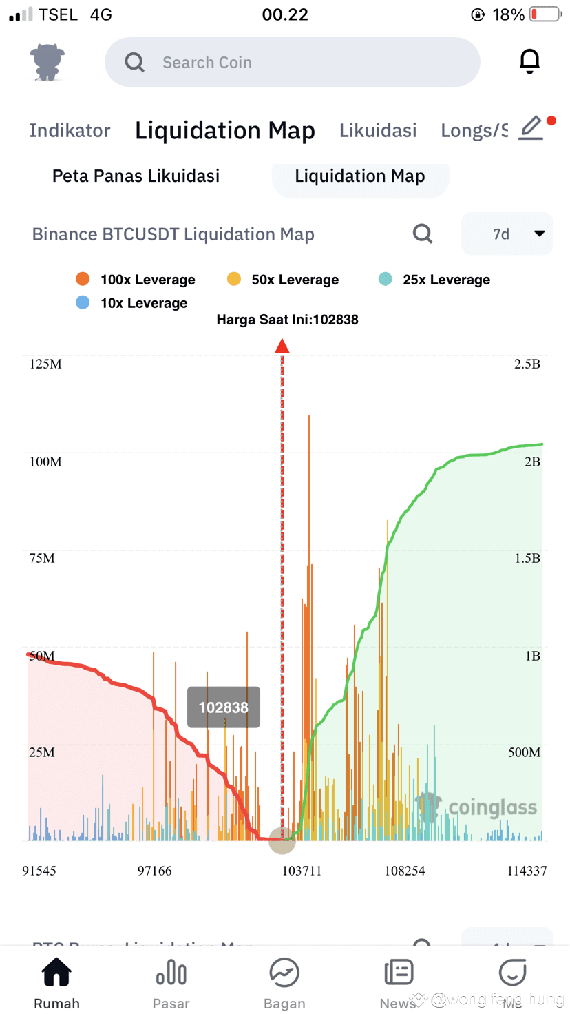 BTCUSDT Liquidation Map Shows Key Level at $102,838 On the | wong feng hung on Binance Square