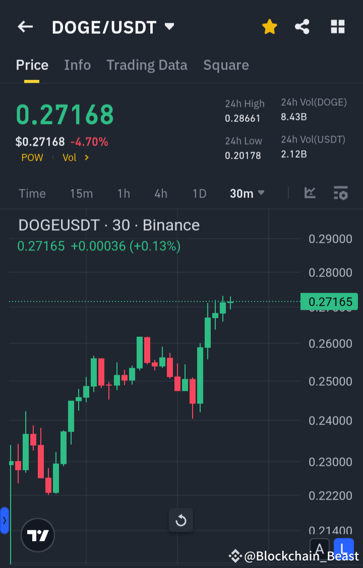 $DOGE /USDT Bull Run Alert!🔥💯 Current Price: $0.27168 En | Blockchain_Beast on Binance Square
