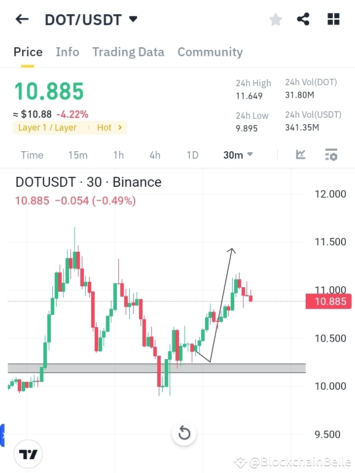 🚀 $DOT /USDT: AGAIN A PICTURE PERFECT ANALYSIS!🚀🔥💯💯 Con ...