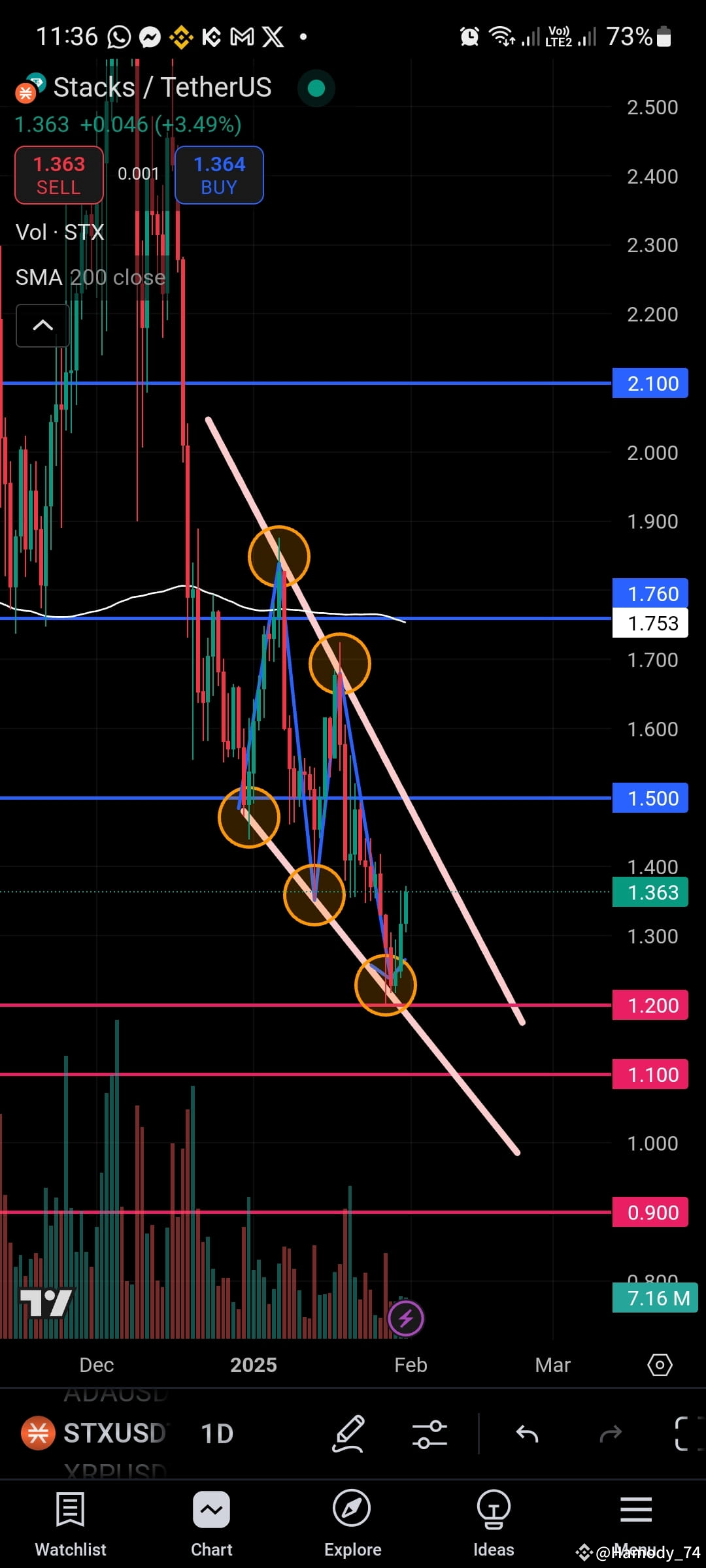 $STX اشياء تحدث الان ، ننتظر وصول STX الى سعر 1.4 $STX $B | Hamody_74 on Binance Square